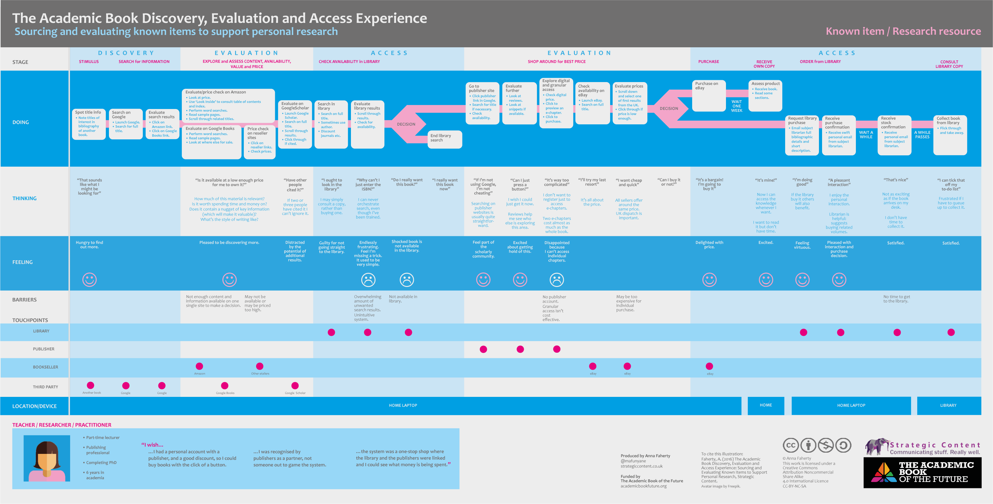 Academic Book Discovery, Evaluation and Access – Strategic Content